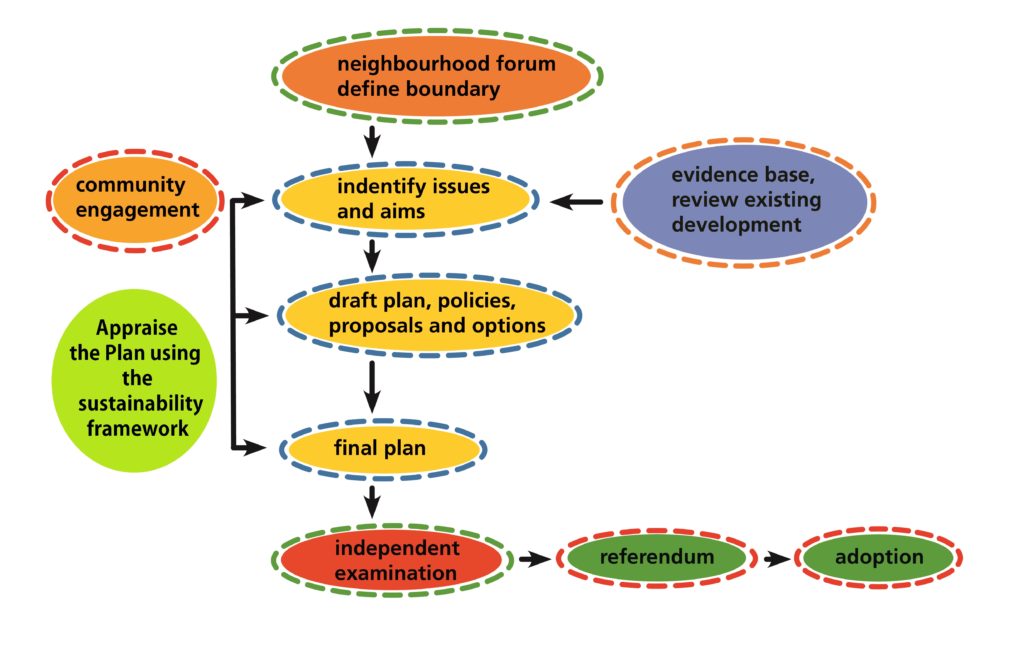 Neighbourhood Plan – Bishops Lydeard Parish Council